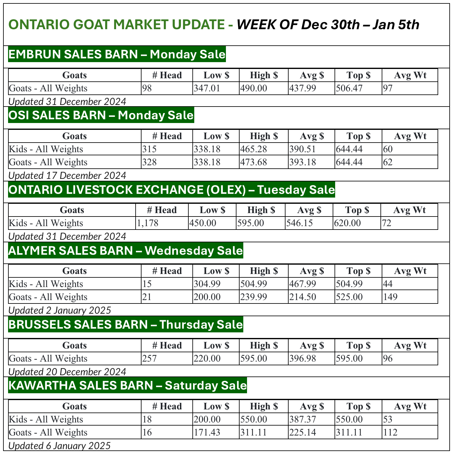 2025 Weekly Market Summary – Ontario Goat